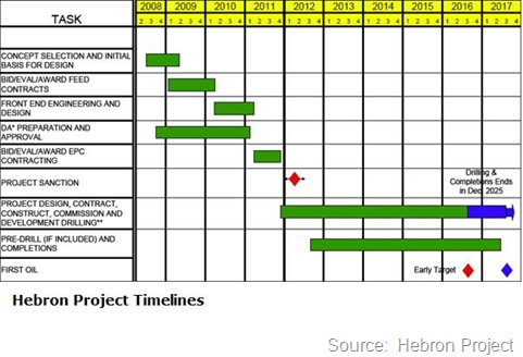 The Sir Robert Bond Papers: Hebron Project Timelines